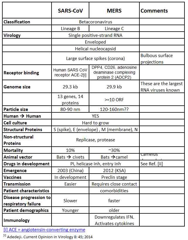 SARS and MERS – a Comparison of the New Corona Viruses – Allphase Pharma Consulting, LLC